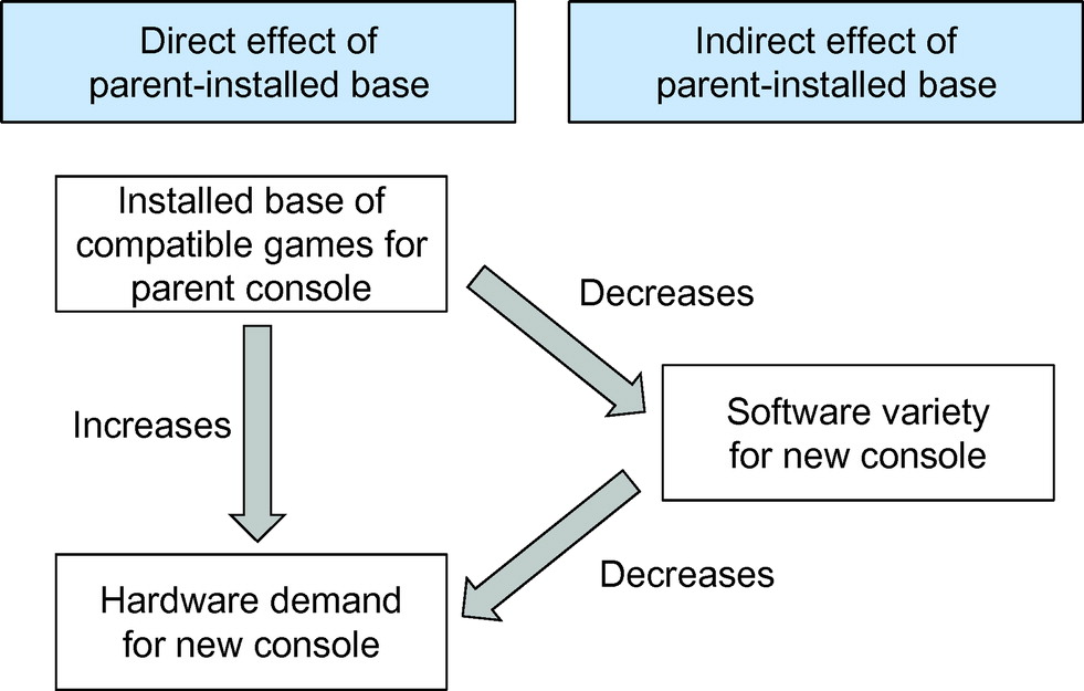 Generational Transitions in Platform Markets—The Role of Backward ...