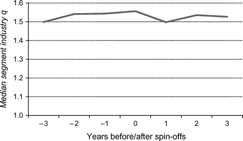 Corporate Spin-Offs and Capital Allocation Decisions | Strategy Science