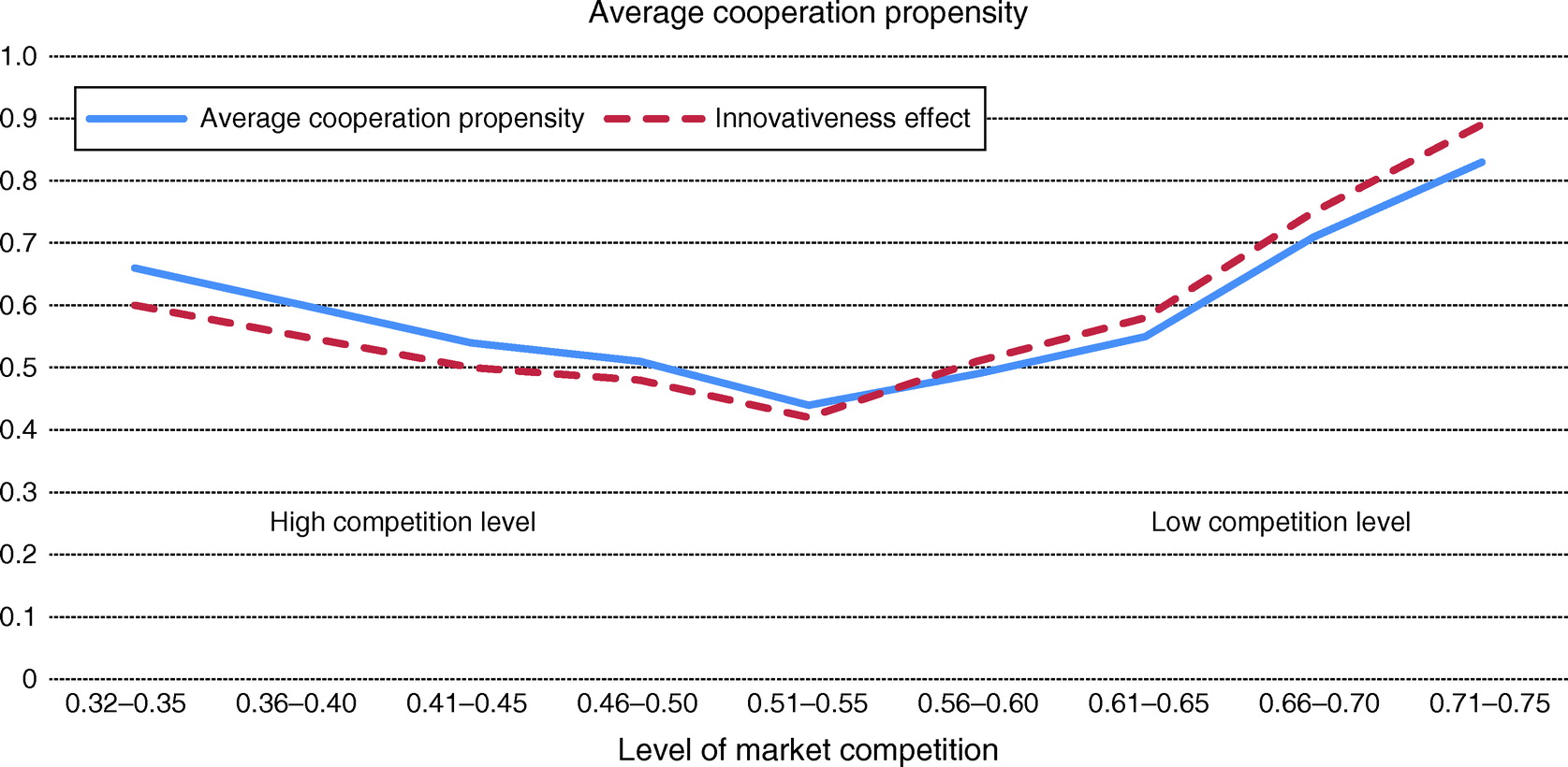 Market Entry by High Technology Startups: The Effect of Competition ...