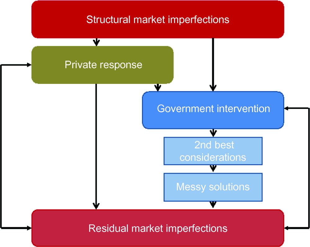 Integrated Strategy: Residual Market and Exchange Imperfections as the ...