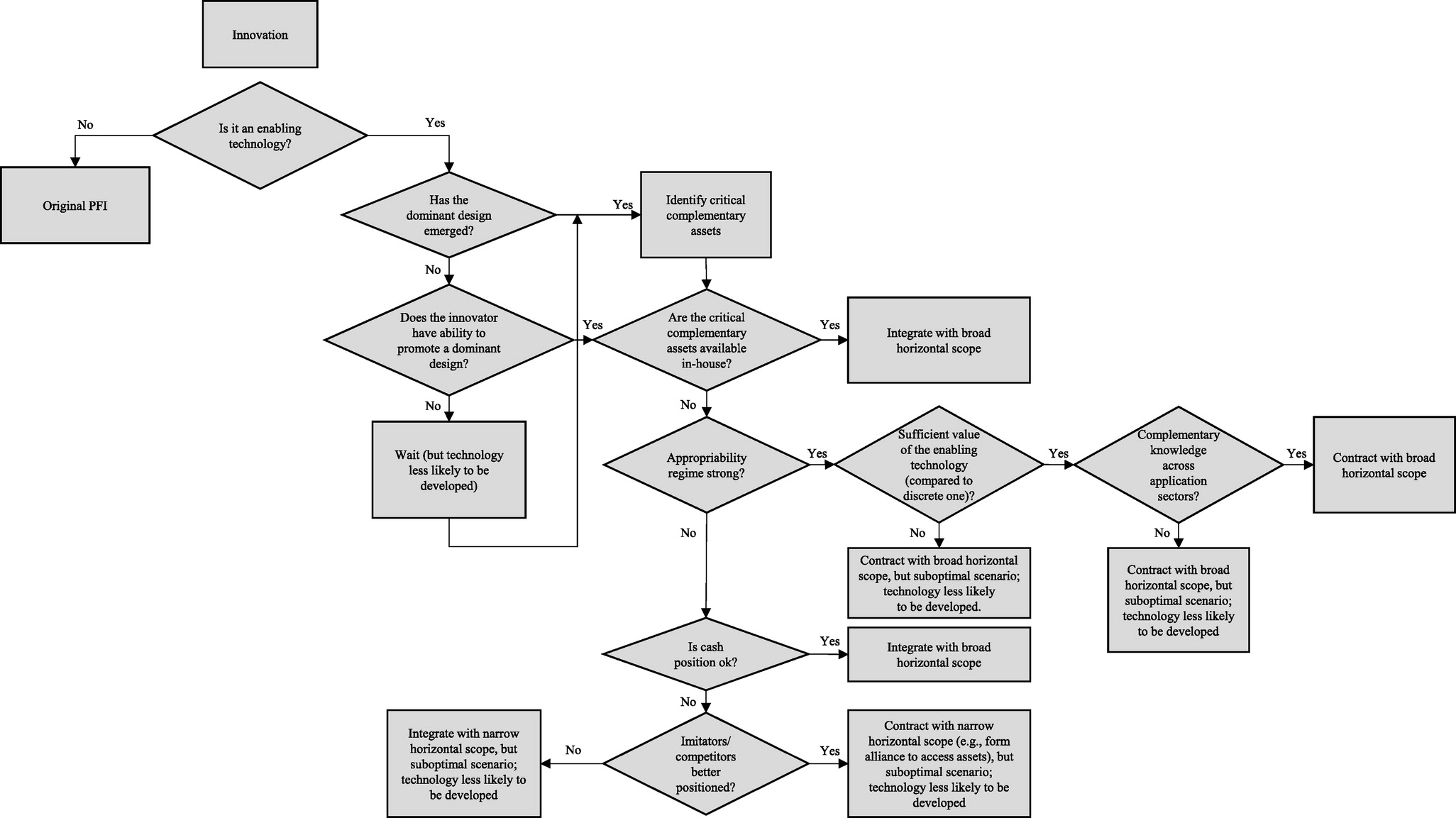 Profiting from Enabling Technologies? | Strategy Science