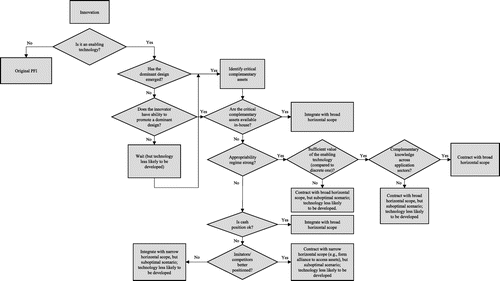 Profiting from Enabling Technologies? | Strategy Science