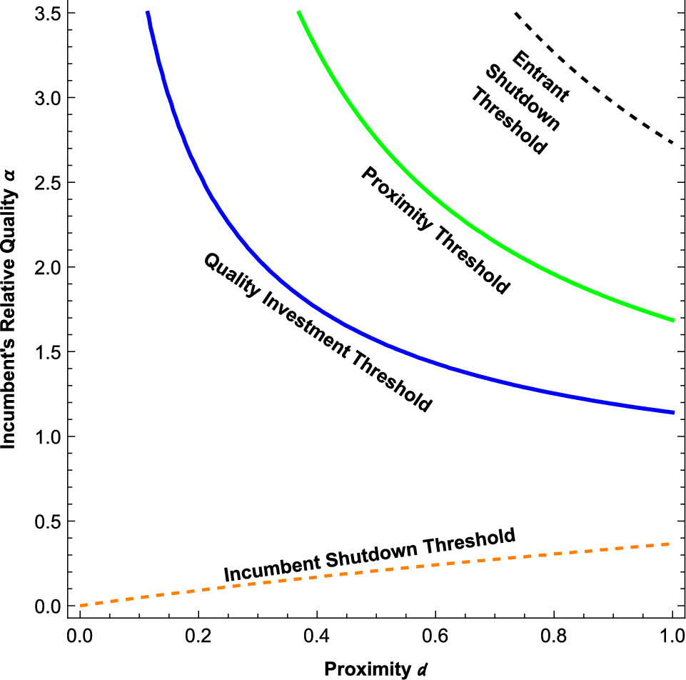 Incumbent Incentives in Response to Entry | Strategy Science