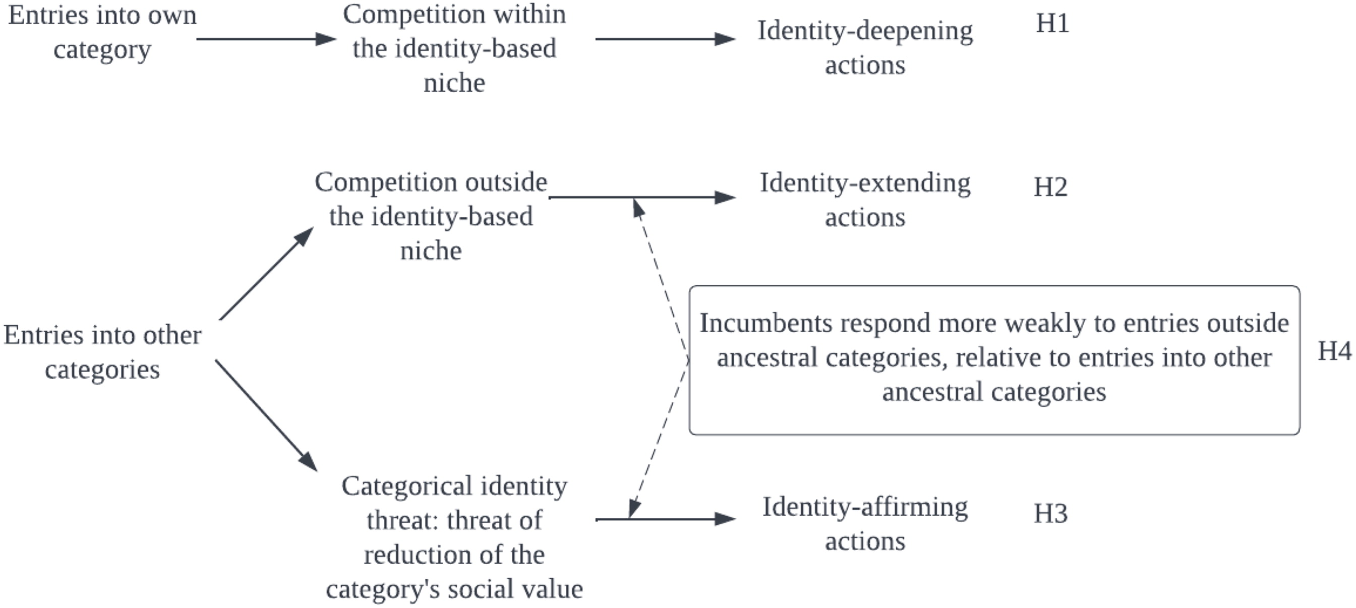 Shared Identity Schemas Shape Incumbent Responses to New Entrants ...