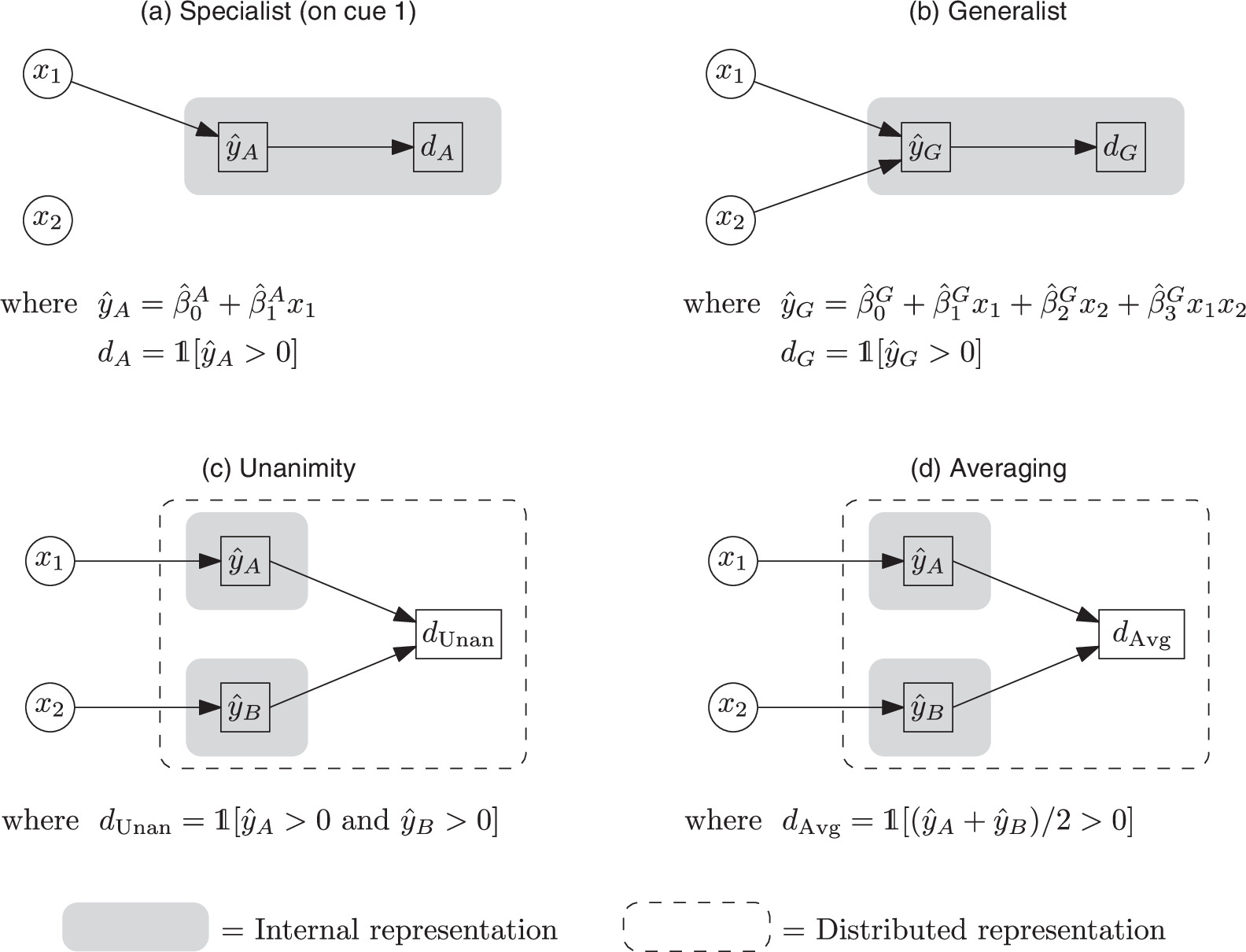 The Power and Limits of Distributed Representations in Strategic ...