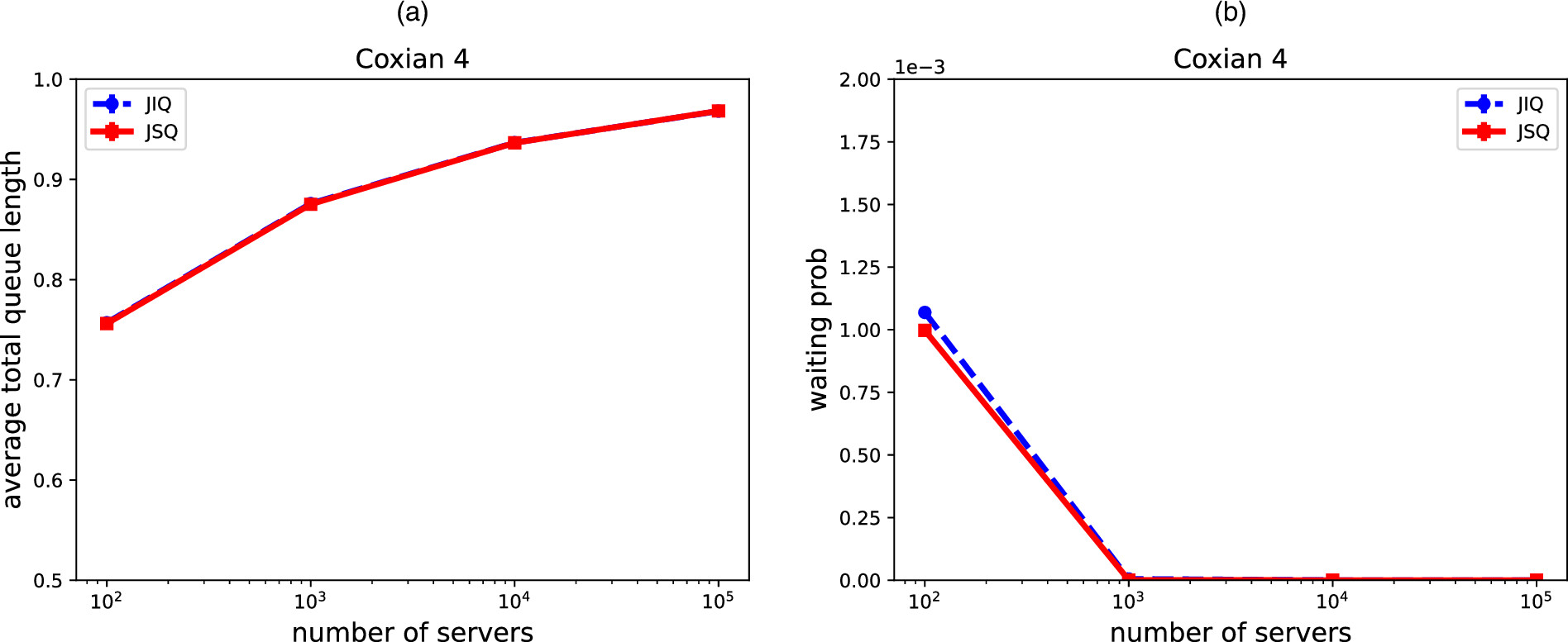 Large-System Insensitivity of Zero-Waiting Load Balancing Algorithms ...