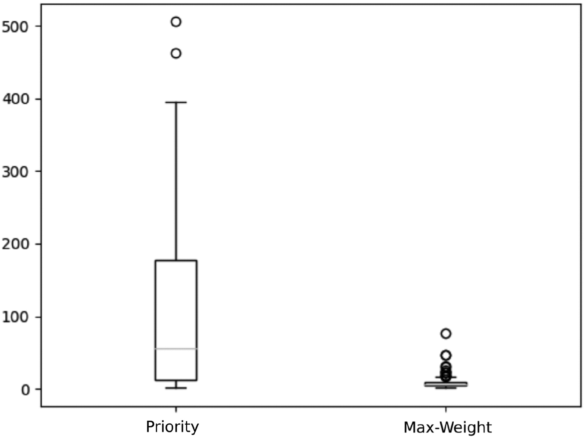 Generalized Max-Weight Policies in Stochastic Matching | Stochastic Systems
